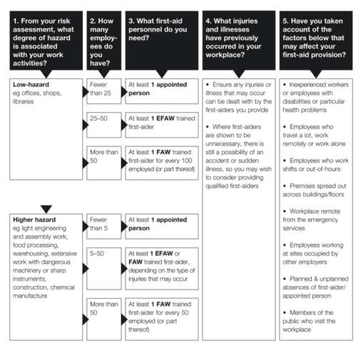 How Many First Aiders Do I Need At Work | Complete Guide